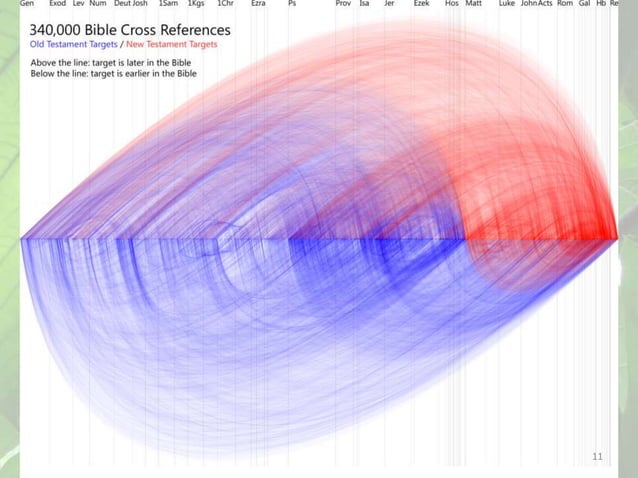 1 Corinthians 10;11-33, Scripture is example; OT NT Bible Cross References; Love Help One ...