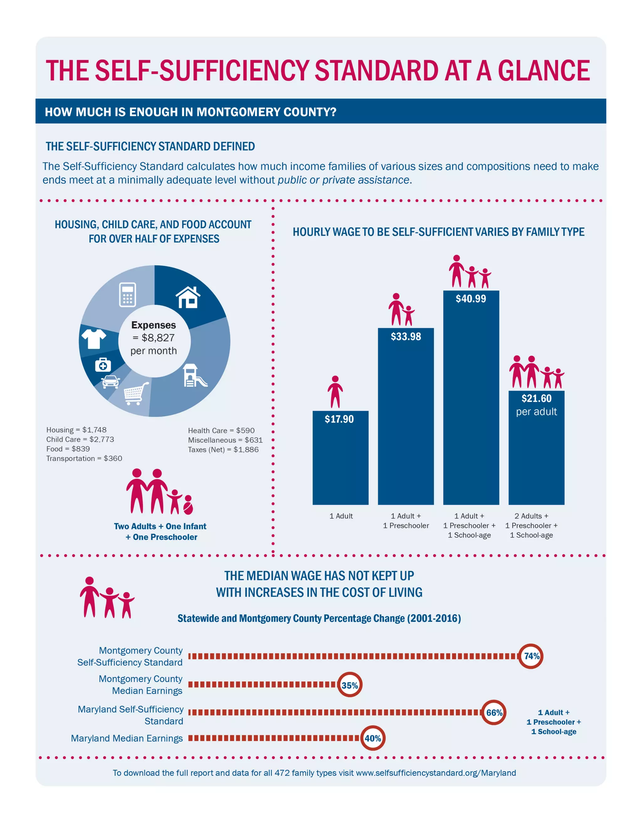 Montgomery County Self Sufficiency Standard At-A-Glance | PDF