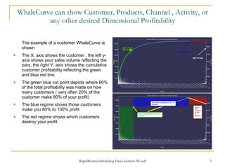 Customer Profitability Improvement | PPT