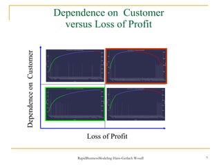 Customer Profitability Improvement | PPT