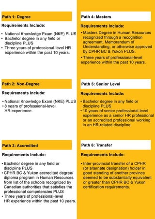How to obtain CPHR Designation | PDF