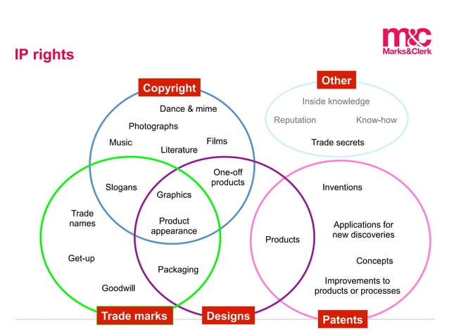 Ipr And Energy Innovation Ppt