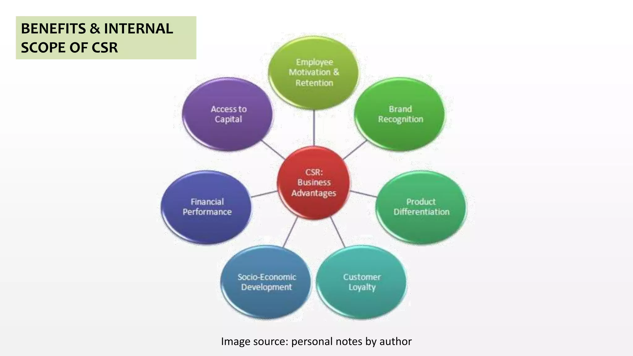 Introduction to Corporate Social Responsibility | PPTX