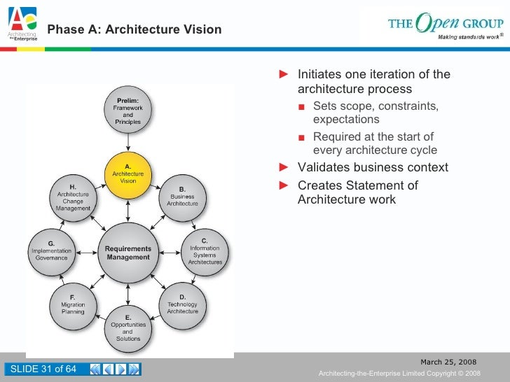 Understanding and Applying The Open Group Architecture Framework (TOG…