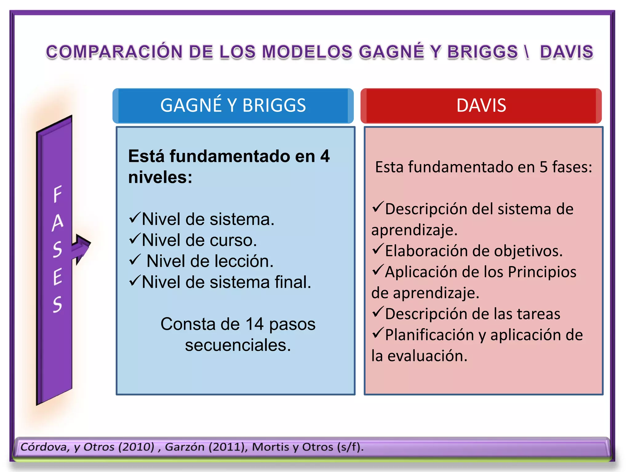 1 cuadros comparativos entre los diseños de gagné y davis (microclase ...