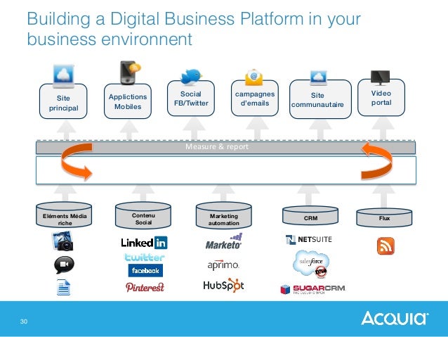 BUILD YOUR DIGITAL BUSINESS PLATFORM