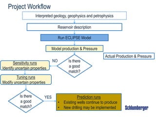 Final SLB Project | PPTX