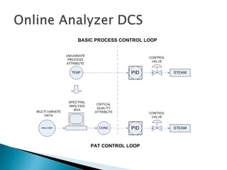 PAT Process Control IFPAC 2013 | PPTX | Chemistry | Science