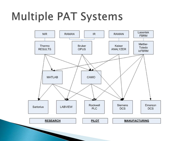 PAT Process Control IFPAC 2013 | PPTX | Chemistry | Science
