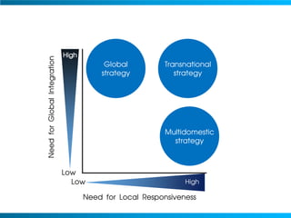 International_Logistics_Linked | PPT