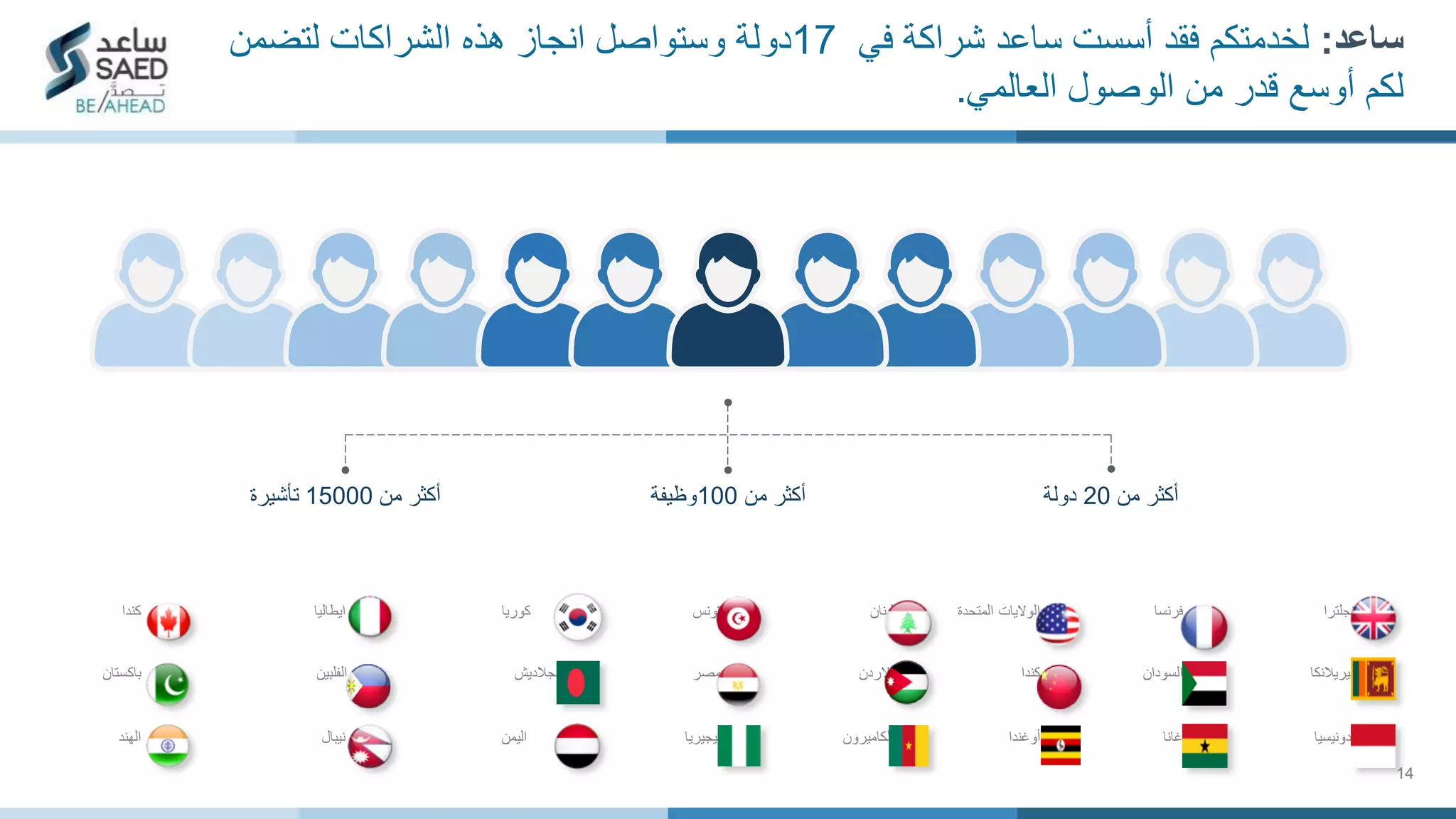 SAED Group Profile Arabic | PPT