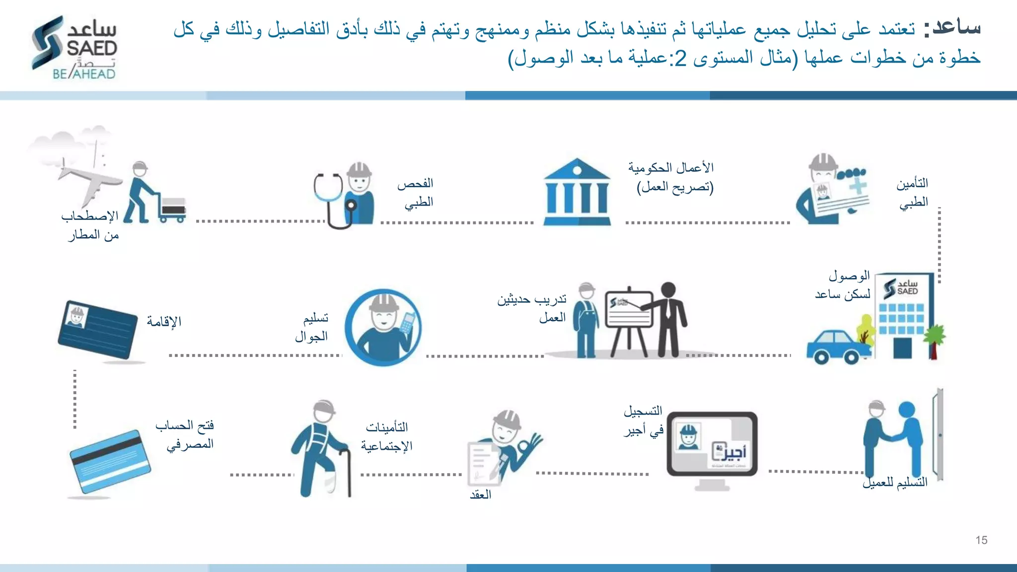 SAED Group Profile Arabic | PPT