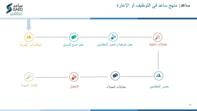 SAED Group Profile Arabic | PPT