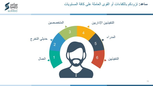 SAED Group Profile Arabic | PPT