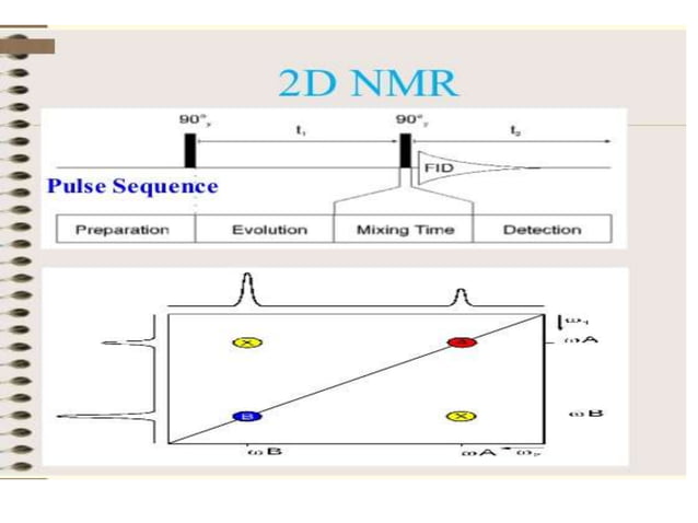 2d NMR | PPTX | Chemistry | Science