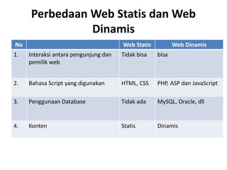 1) dasar dasar programan web | PPT