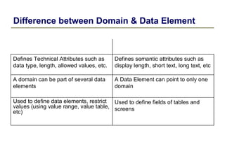 SAP ABAP data dictionary | PDF
