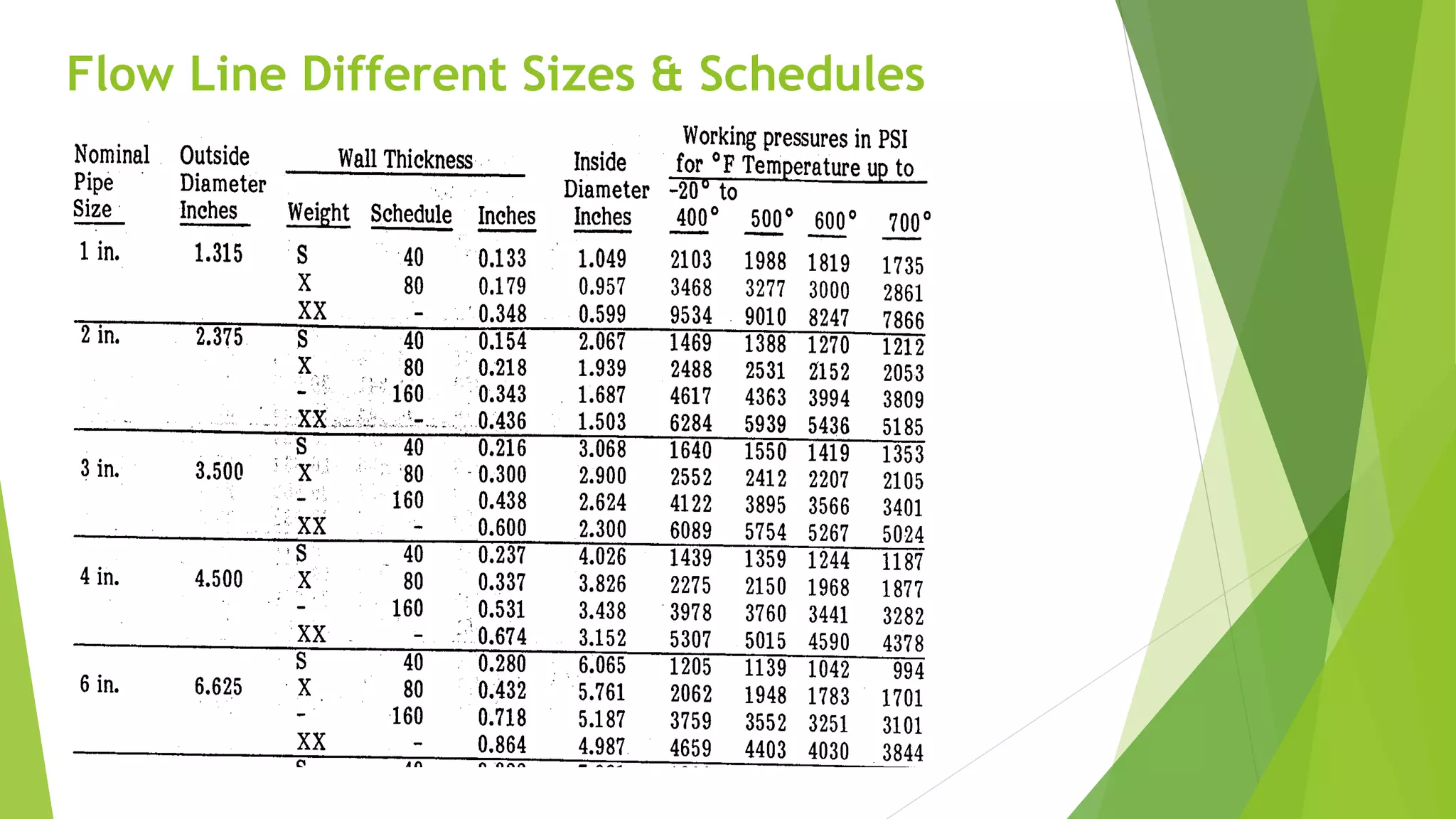 Oil & Gas Production and Surface Facilities | PDF