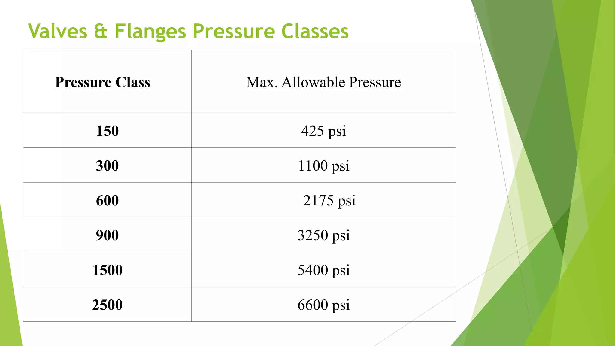 Oil & Gas Production and Surface Facilities | PDF