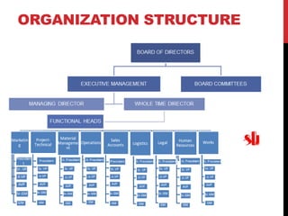 ORGANIZATIONAL STRUCTURE TRAINING | PPTX