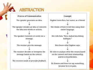 Oral Comm. Definition and Elements of Communication | PPTX