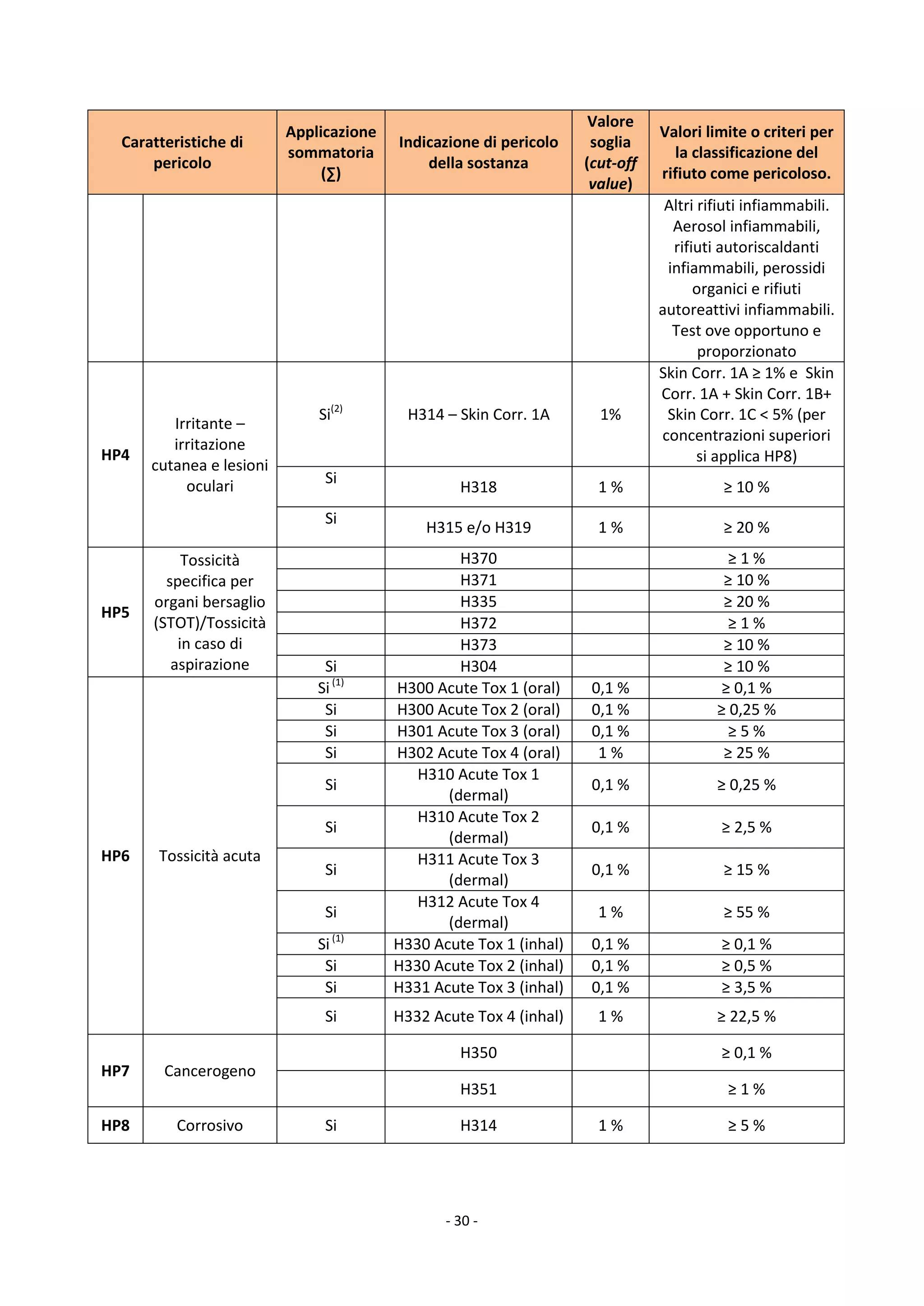 Linee guida classificazione rifiuti SNPA | PDF
