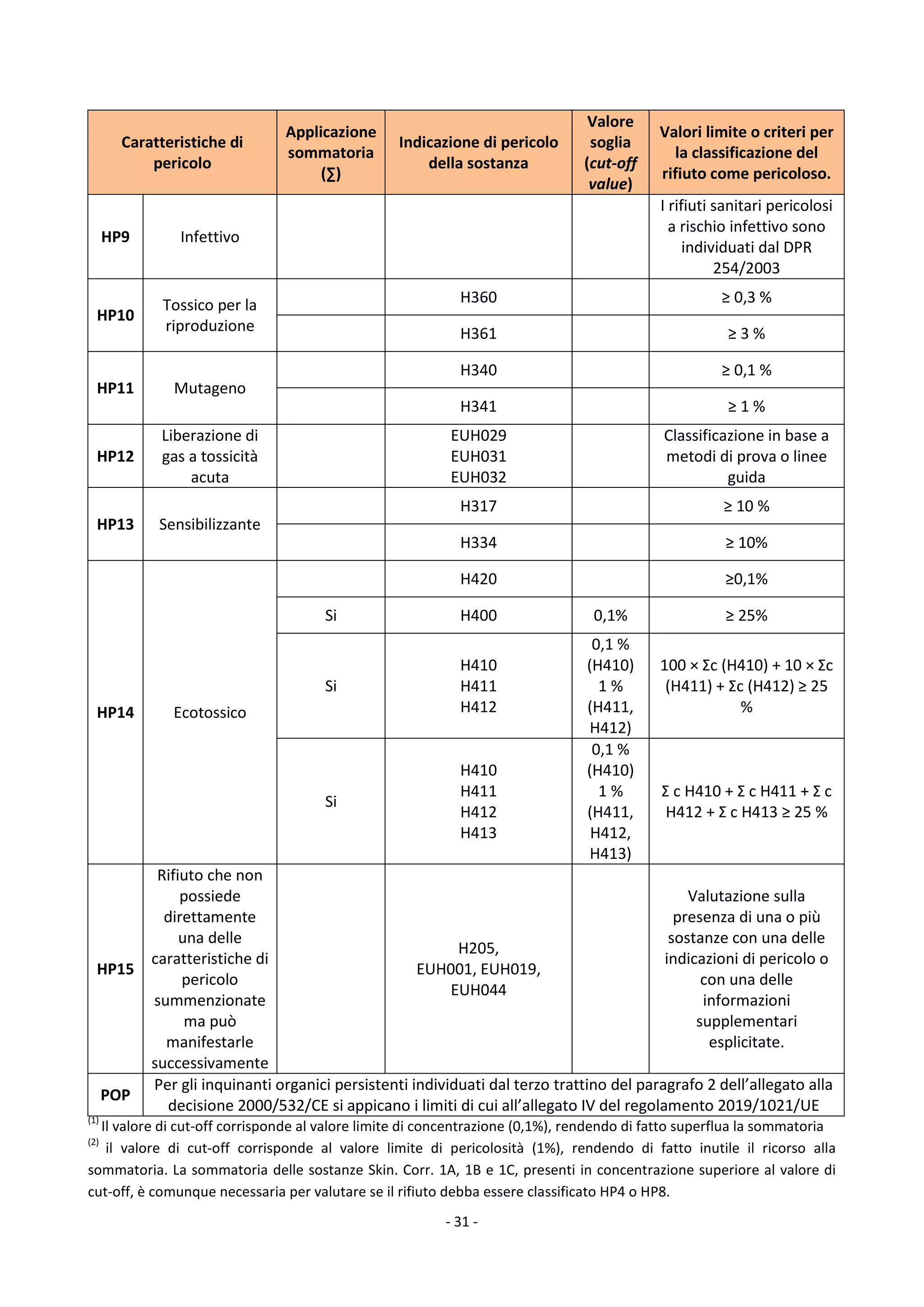 Linee guida classificazione rifiuti SNPA | PDF