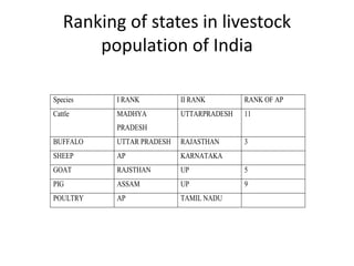 1 Demographic distribution of livestock historty INTRODUCTION TO AH.pptx