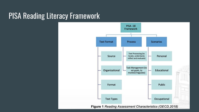 DepEd PISA PD Module 3 | PDF | Educational Assessment | Education