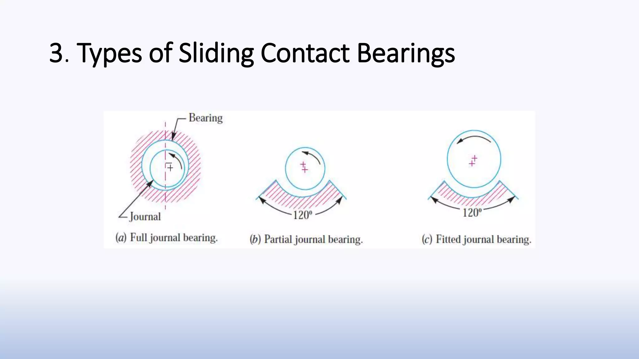 1 Design of bearings introduction | PPT