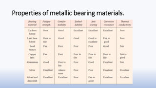 1 Design of bearings introduction | PPT