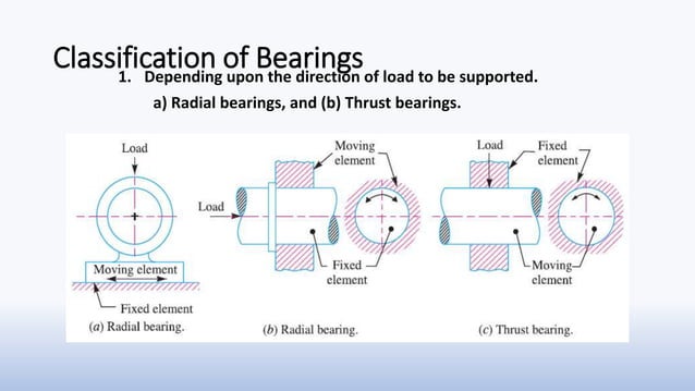 1 Design of bearings introduction | PPT