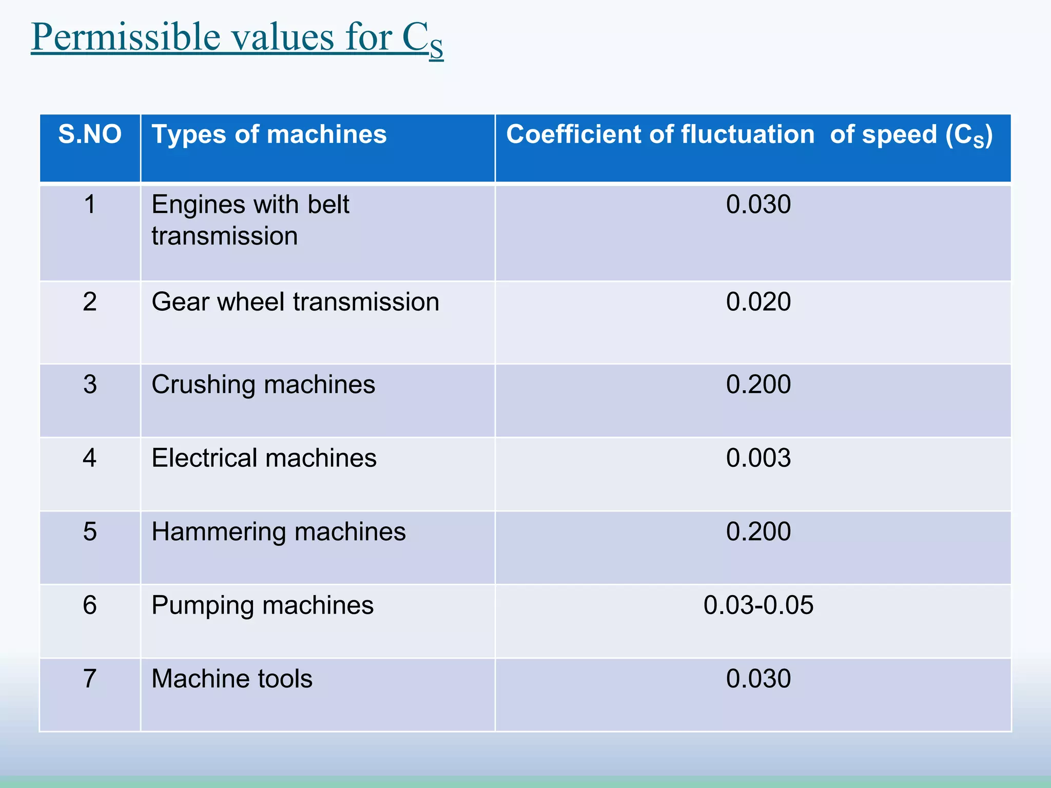 1 Design of flywheel | PPTX