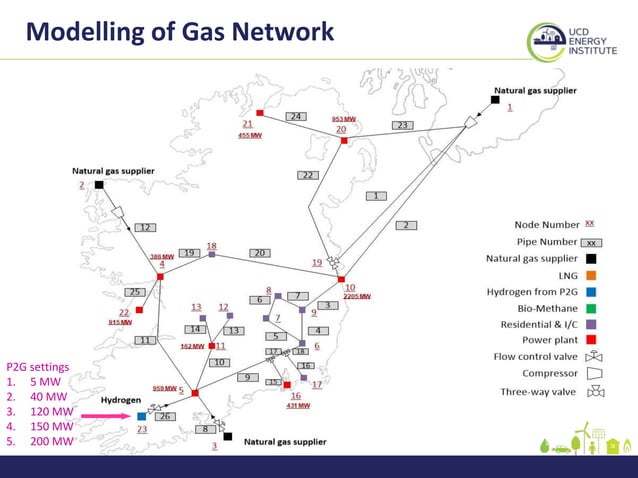 The future role of gas networks in Integrated Energy Network | PPT