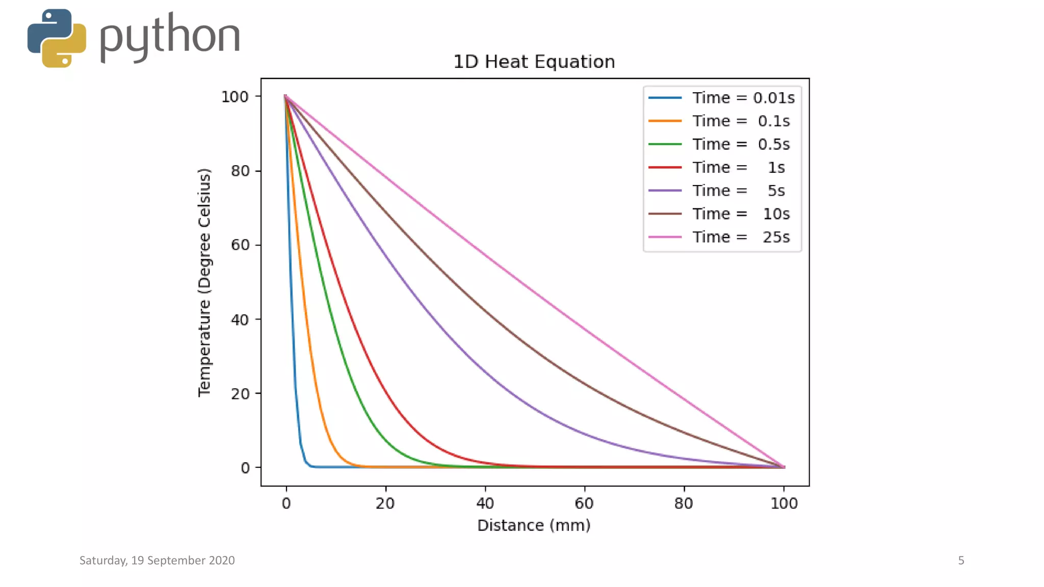 1 d heat_equation | PDF