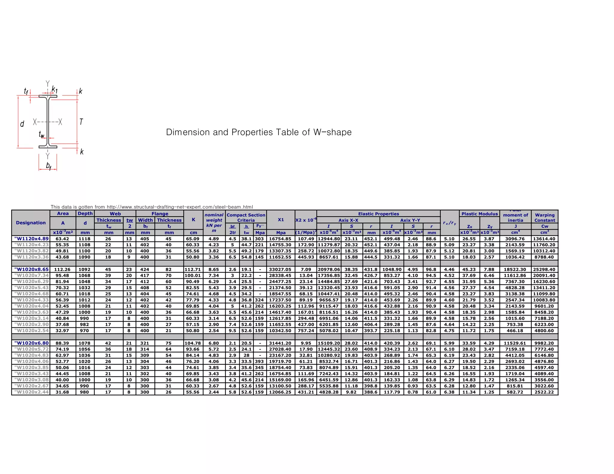 1 dimension and properties table of w shapes | PDF