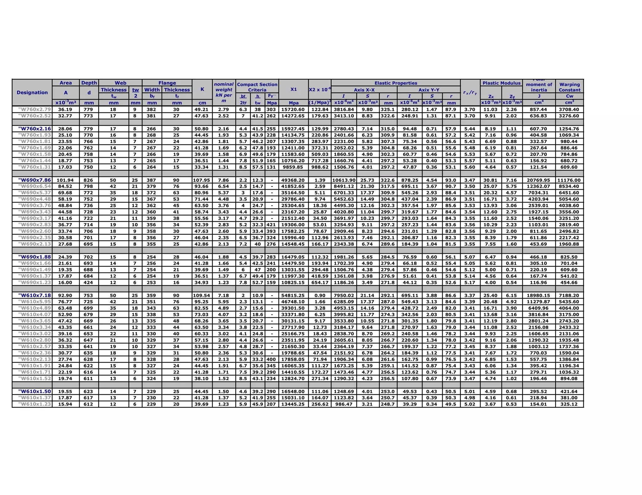 1 dimension and properties table of w shapes | PDF