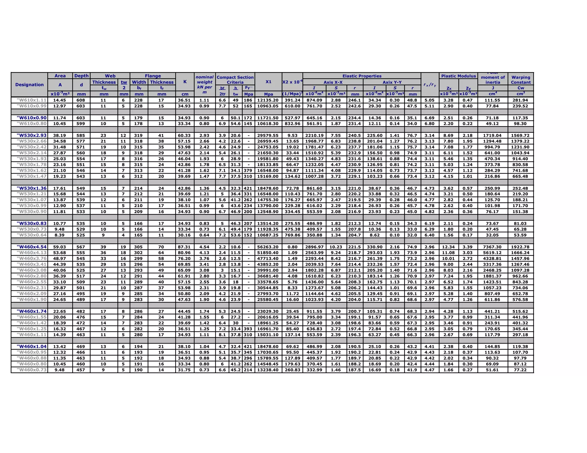 1 dimension and properties table of w shapes | PDF