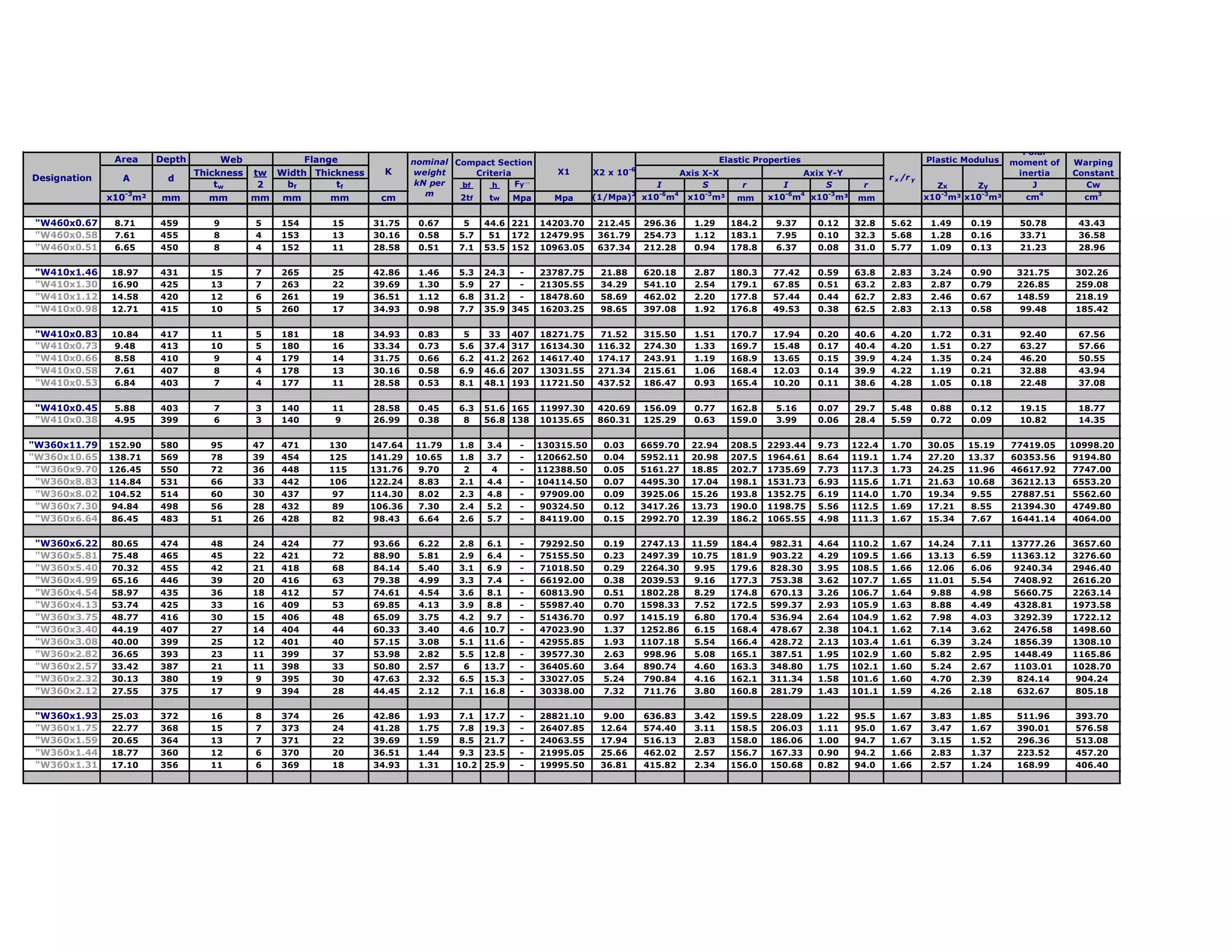 1 dimension and properties table of w shapes | PDF