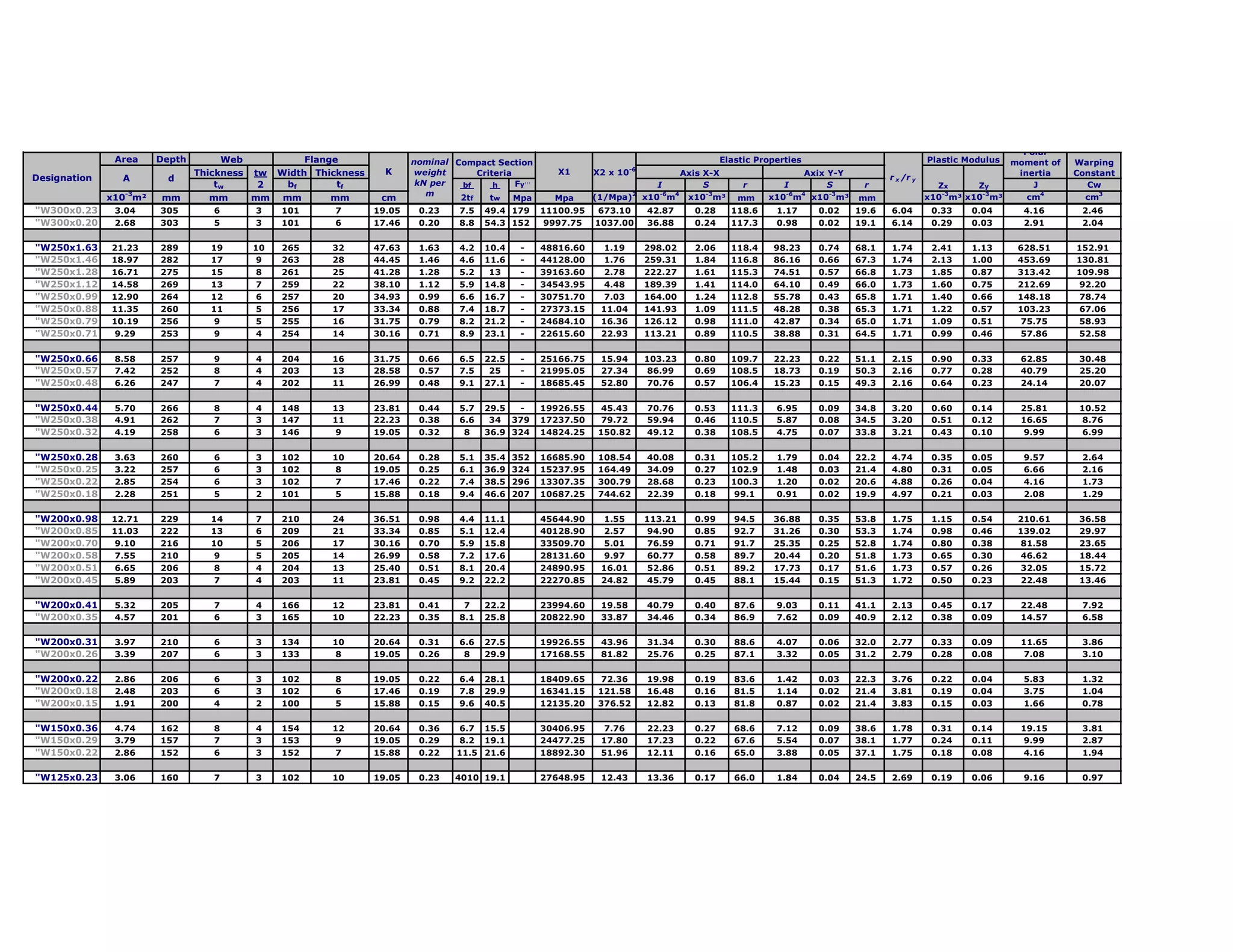 1 dimension and properties table of w shapes | PDF