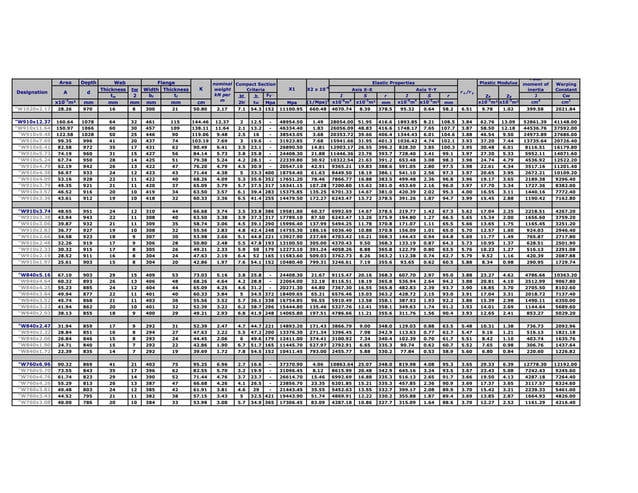 1 dimension and properties table of w shapes | PDF