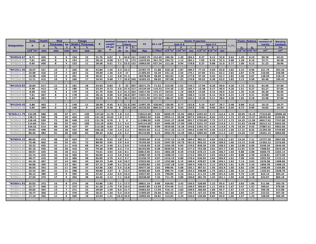 1 dimension and properties table of w shapes | PDF