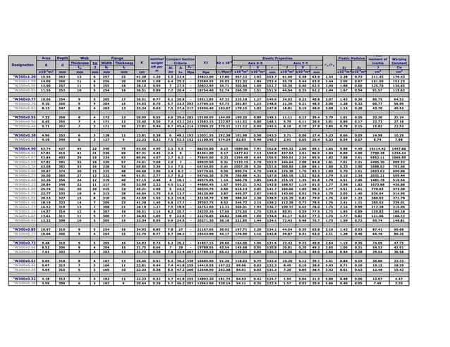 1 dimension and properties table of w shapes | PDF