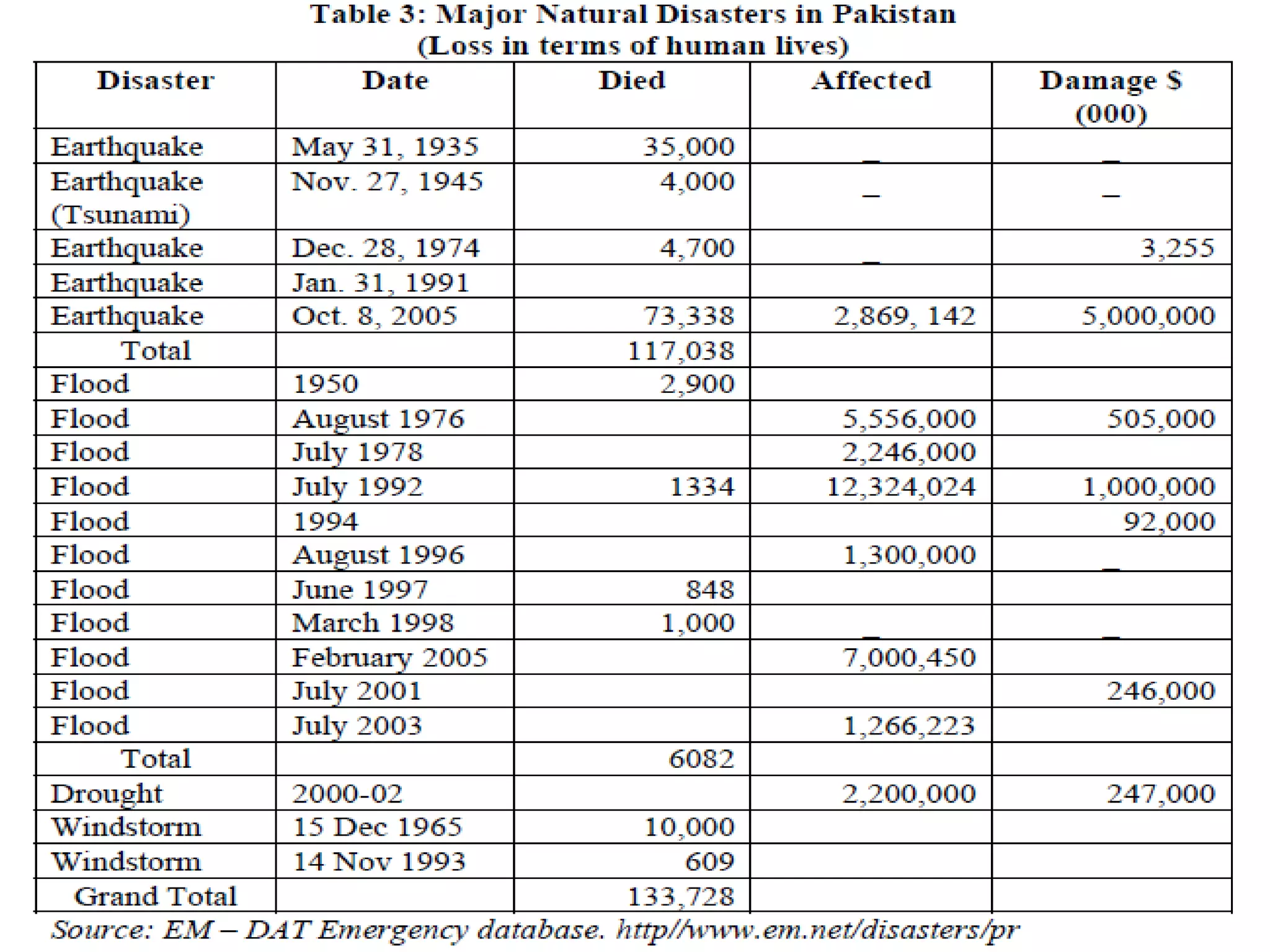 Concept of Disaster | PPTX