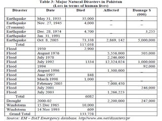 Concept of Disaster | PPTX