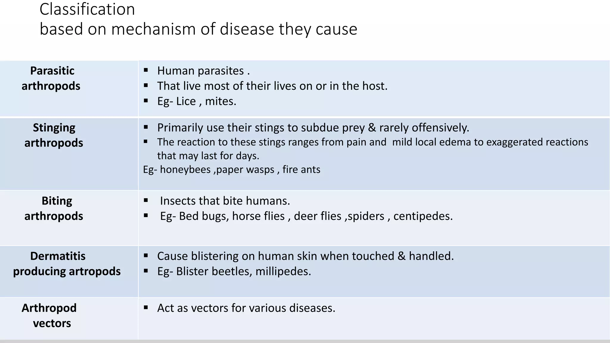 diseases caused by arthropods and Scabies | PPTX