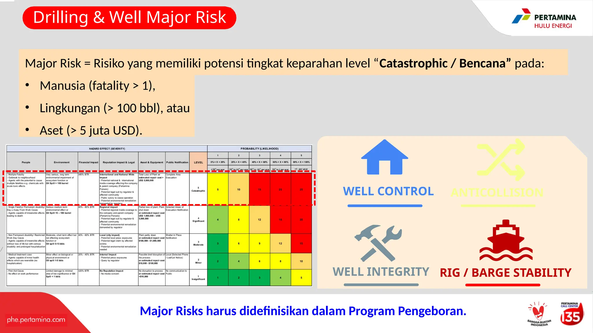 Drilling & Well Major Risks, resiko dalam kegiatan pemboran, langkah ...