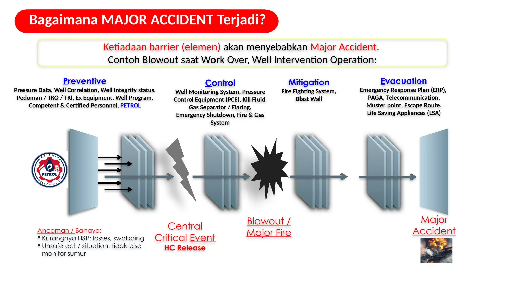 Drilling & Well Major Risks, resiko dalam kegiatan pemboran, langkah ...