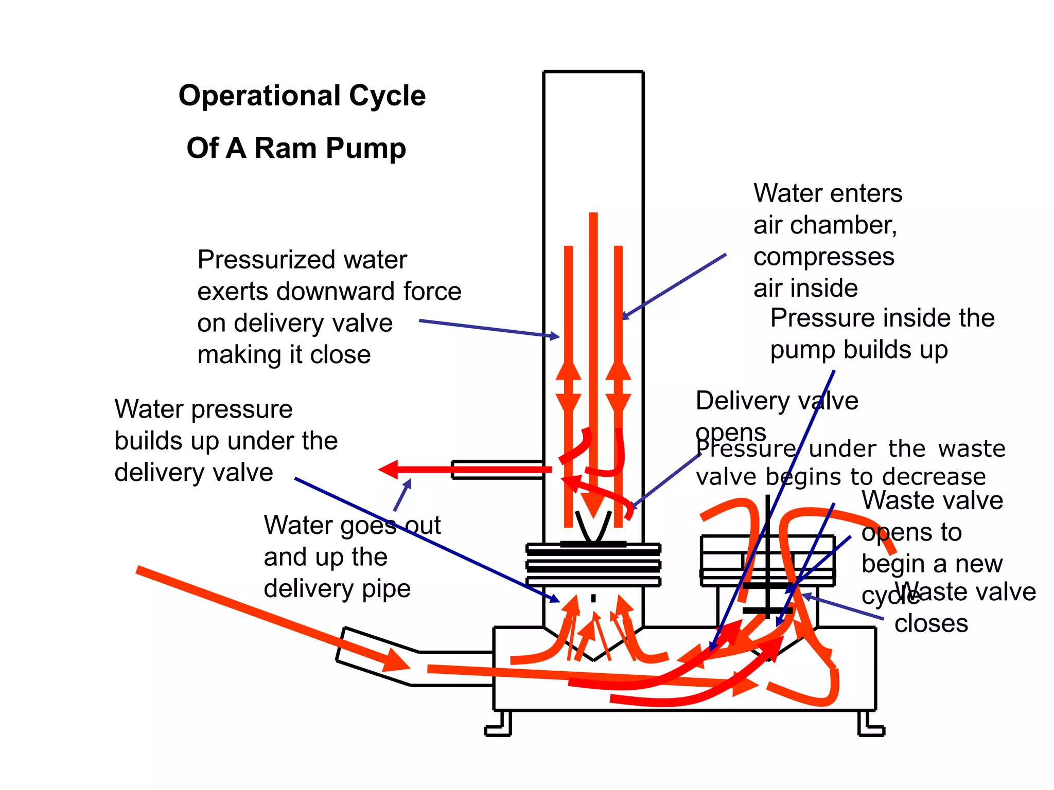 Water Lifts and Pumps | PPTX