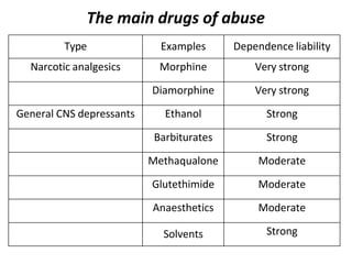 drug addiction and drug abuse presentation | PPTX | Illegal Drugs ...